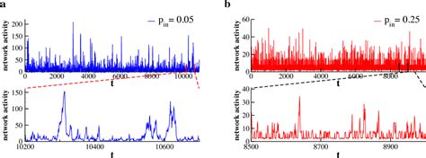 Figure 1 From Balance Of Excitation And Inhibition Determines 1f Power Spectrum In Neuronal