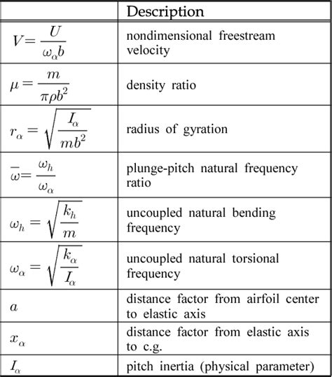 Table 1 From Warning Signal For Limit Cycle Flutter Of 2d Airfoil With Pitch Nonlinearity By