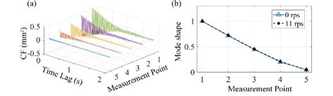 The Modal Identification For The Rotating Blade Shown Are A The Cfs Download Scientific