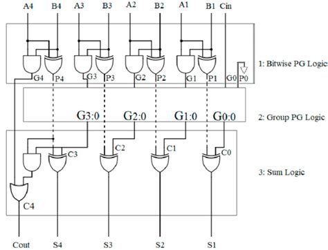 Generalized Structure Of 4 Bit Parallel Prefix Tree Has Been Redrawn