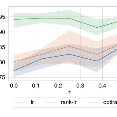 Dependence Of Test Accuracy With Respect To The Simulation Parameter τ