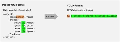 Conversion From Voc To Yolo Download Scientific Diagram
