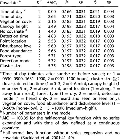half normal detection models with and without covariates fitted to the