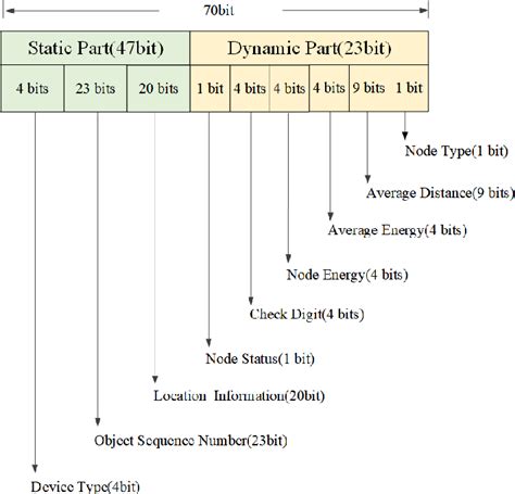 Figure 1 From Dynamic Identifier Based Clustering Protocol For Electronic Wireless Sensor