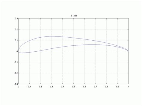 Serious Twin Element Rear Wing Windtunnel Test Results And Analysis