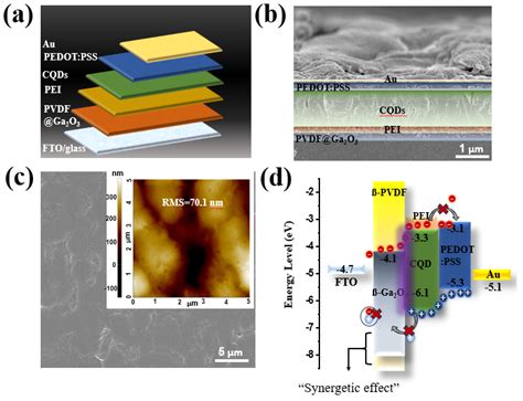 Self Powered Deep Ultraviolet Photodetector Driven By Combined