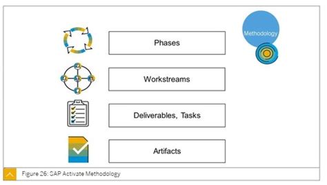 SAP Activate Methodology ACT Flashcards Quizlet