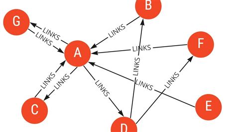 The Impact Of Internal Linking Algorithms On Pagerank Distribution