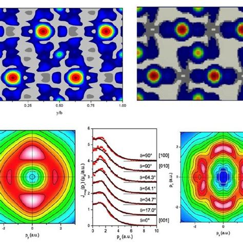 From Hybrid Dft Calculated Molecular Orbital Coefficients Mos The