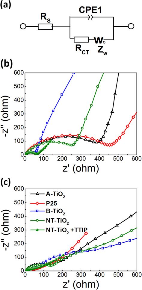 a equivalent circuit and nyquist plots of different tio2 electrodes download scientific