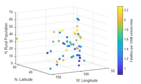Visualizing Four Dimensional Data Matlab And Simulink Example