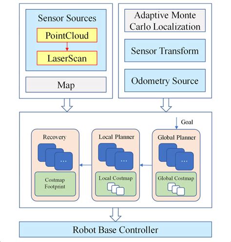 The Framework Of Navigation Functions Download Scientific Diagram