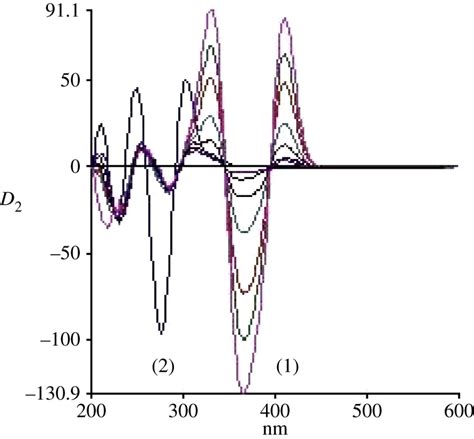 Second Derivative Synchronous Spectra Of Different Concentration Of Aml Download Scientific
