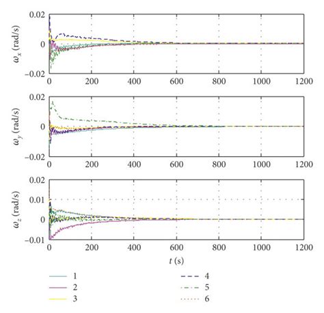 Simulation Results Of Controller 19 And Figure 2 A Attitude Of Download Scientific Diagram