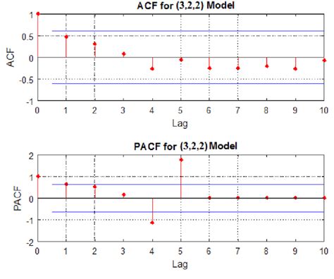 Acf And Pacf Of Model 3 2 2 Download Scientific Diagram