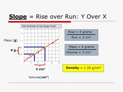 Density Mass Volume Graph