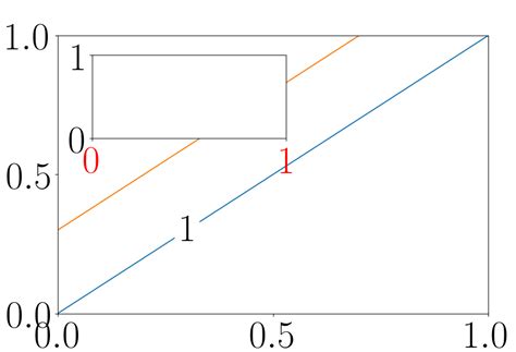 Matplotlib Setting A Tick Label S Background Color Stack Overflow