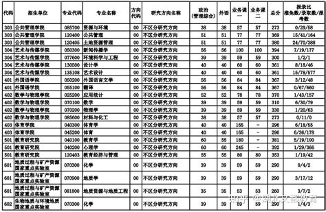 中国地质大学（武汉）2022考研报录比及分数线汇总 知乎