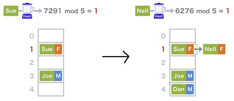 자료구조 자바스크립트로 해시 테이블 구현하기 Hash Table
