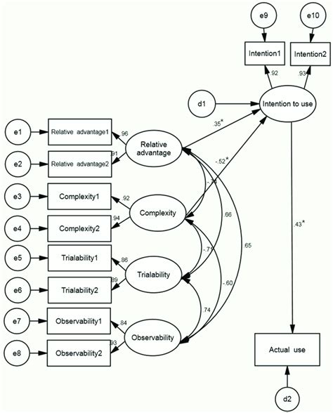 Modified Model With Standardized Path Coefficients Download
