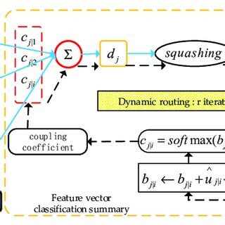 Dynamic Routing Algorithm Download Scientific Diagram