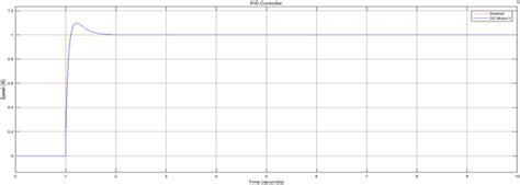 Comparison Between Flc And Pid Controller For Speed Control Of Dc Motor
