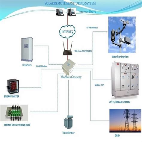 Sri Iot Solar Pump Remote Monitoring System At Best Price In Chennai
