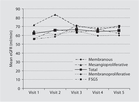 Figure 3 From Mycophenolate Mofetil In High Risk Patients With Primary Glomerulonephritis