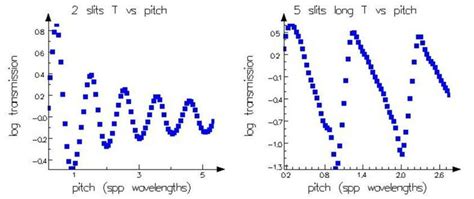 Full 3 D Fdtd Numerical Simulations Of Light Transmission Through