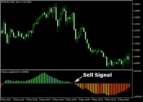 Volume Weighted Awesome Oscillator Indicator For Mt5