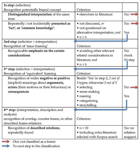 final classification scheme for recognition of frames in the academic
