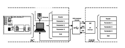Dsp And Computer Interaction Download Scientific Diagram