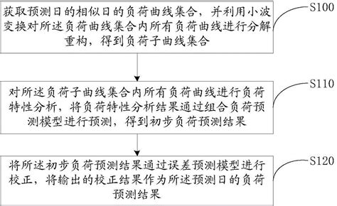 Short Term Load Forecasting Method And System Eureka Patsnap