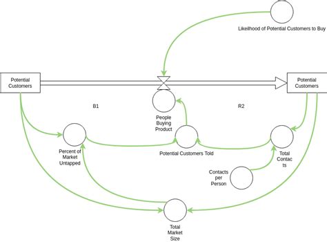 Online Stock And Flow Diagram Tool