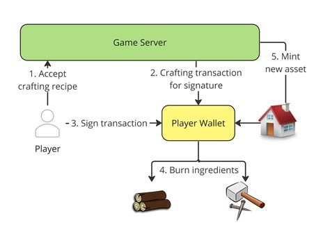 How To Use Crafting In Your Game Immutable Documentation