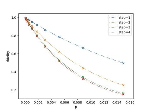 Effect Of Quantum Noise On Output State Fidelity The Horizontal Axis