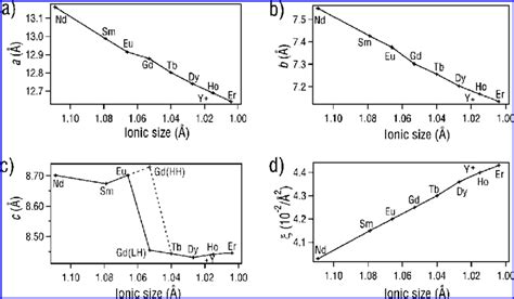 Correlation Of The Lattice Parameters A A B B And C C And D Download Scientific