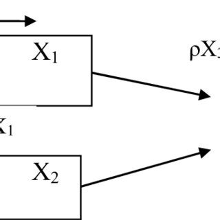 Causal Model Relationship Of X1 X2 Dan X3 Download Scientific Diagram
