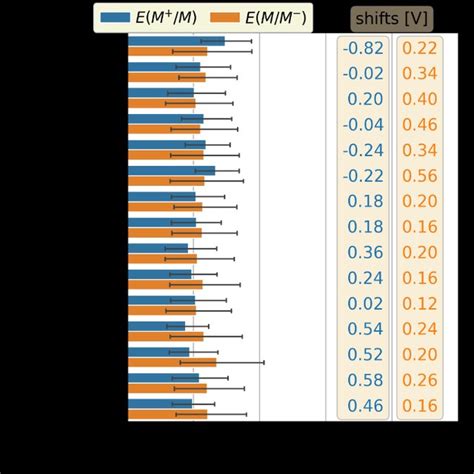 Calculated Vs Reference Ground State Redox Potentials Vs Sce The