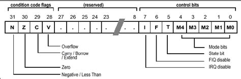 Bootloader Arm Cpu Mode Svc Instruction Stack Overflow