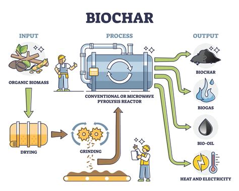 Biochar