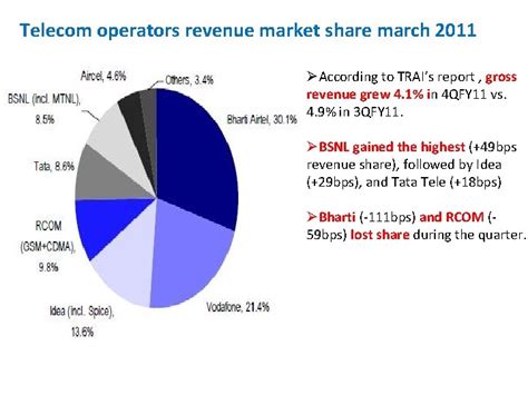 Telecom Industry Overview Facts Of The Industry Total