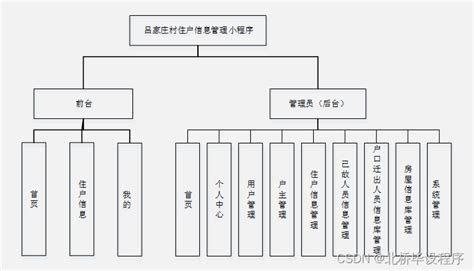 Javaphpnetpython吕家庄村住户信息管理小程序【2024年毕设】 Csdn博客
