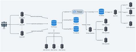How We Achieved Minimal Downtime During Our Postgresql Database Upgrade