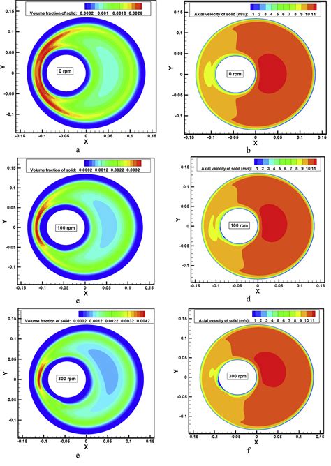 Figure 13 From Simulation Of Gas Solid Two Phase Flow In The Annulus Of Drilling Well Semantic