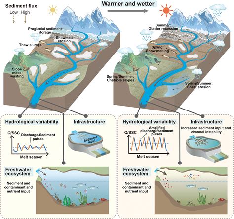 Freshwater Climate