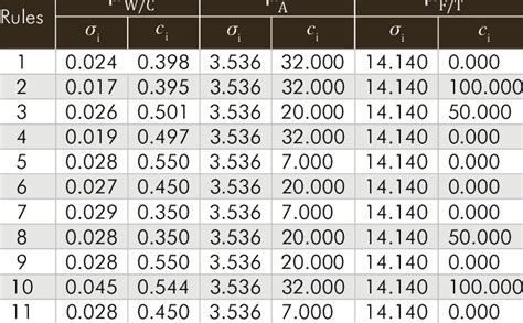 Gaussian Membership Function Parameters Download Scientific Diagram