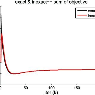The Evolution Of The Sum Of The Objective Functions In The Iterative