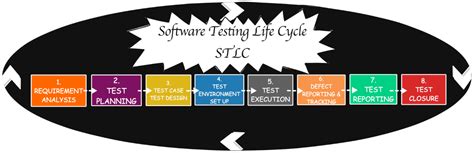 Software Testing Life Cycle