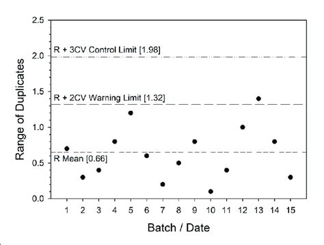 Figure L 103 Range Chart Of Duplicates R Represents Difference Download Scientific Diagram